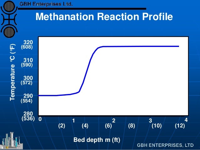 Theory and Operation of Methanation Catalyst