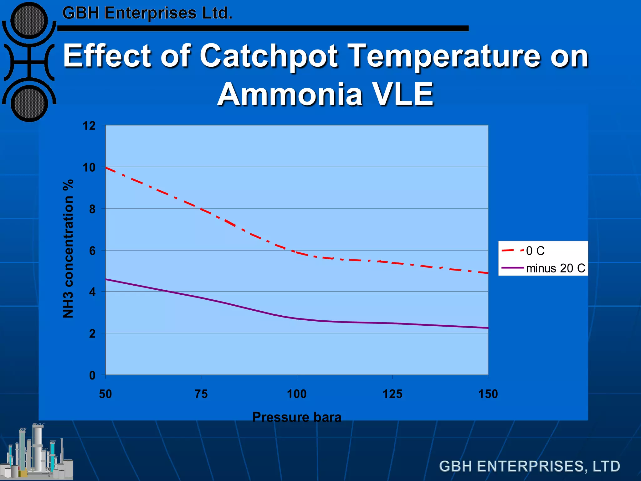 Theory and Operation VSG-A101 Ammonia Synthesis Catalyst | PDF