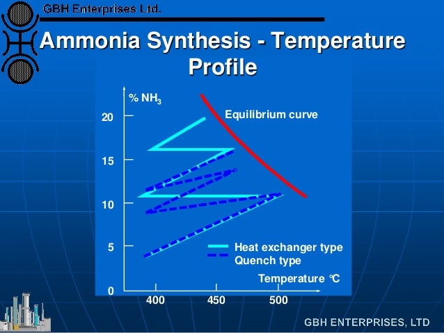 Theory and Operation VSG-A101 Ammonia Synthesis Catalyst