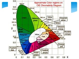 Theory and principle of colour management application and communication ...