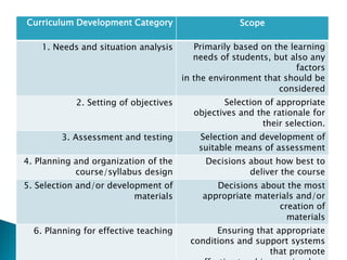 Theory based models of curriculum development | PPTX