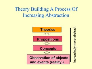 Theory building | PPT