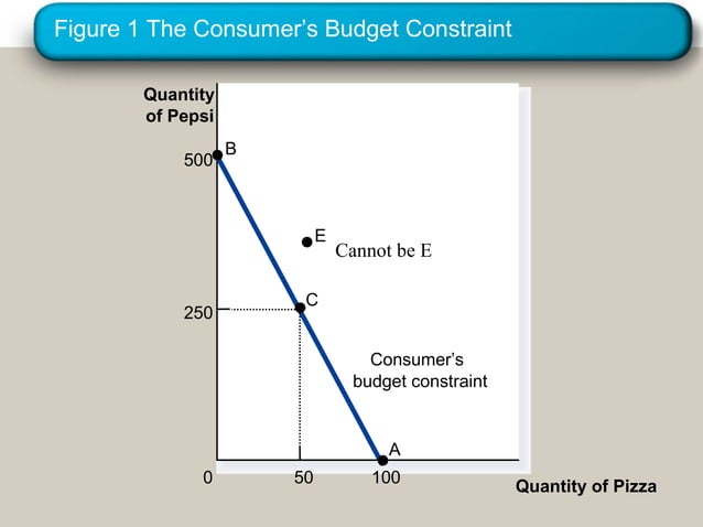 Theory Consumer Choice Ppt