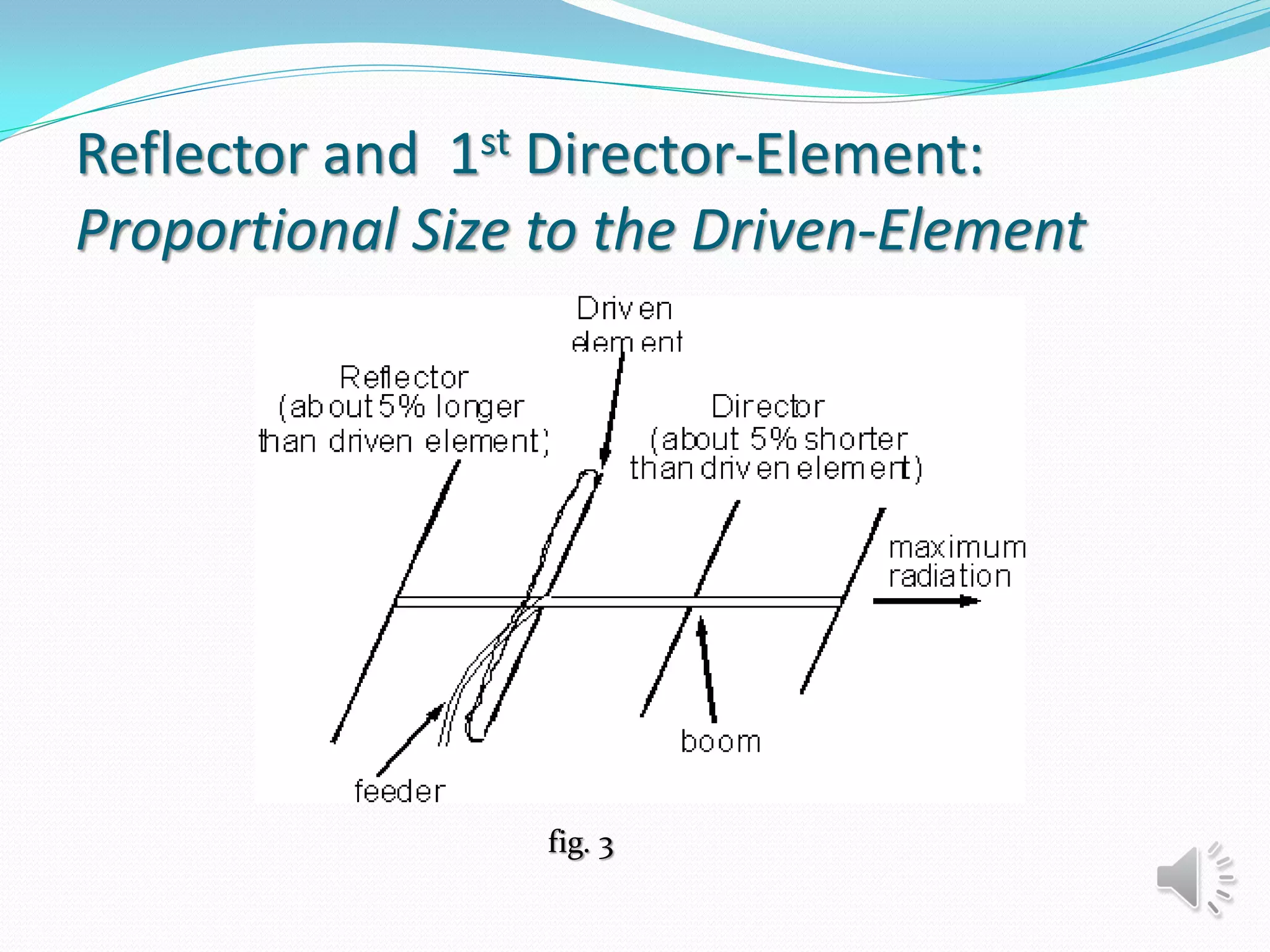 Theory & Design of the Yagi-Uda Array Aerial [II][L][6] | PDF