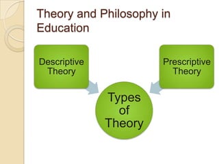 Theory in Education | PPTX