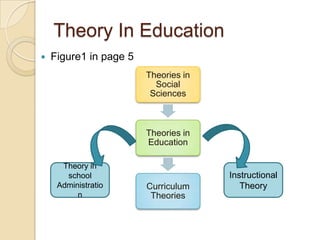 Theory in Education | PPTX