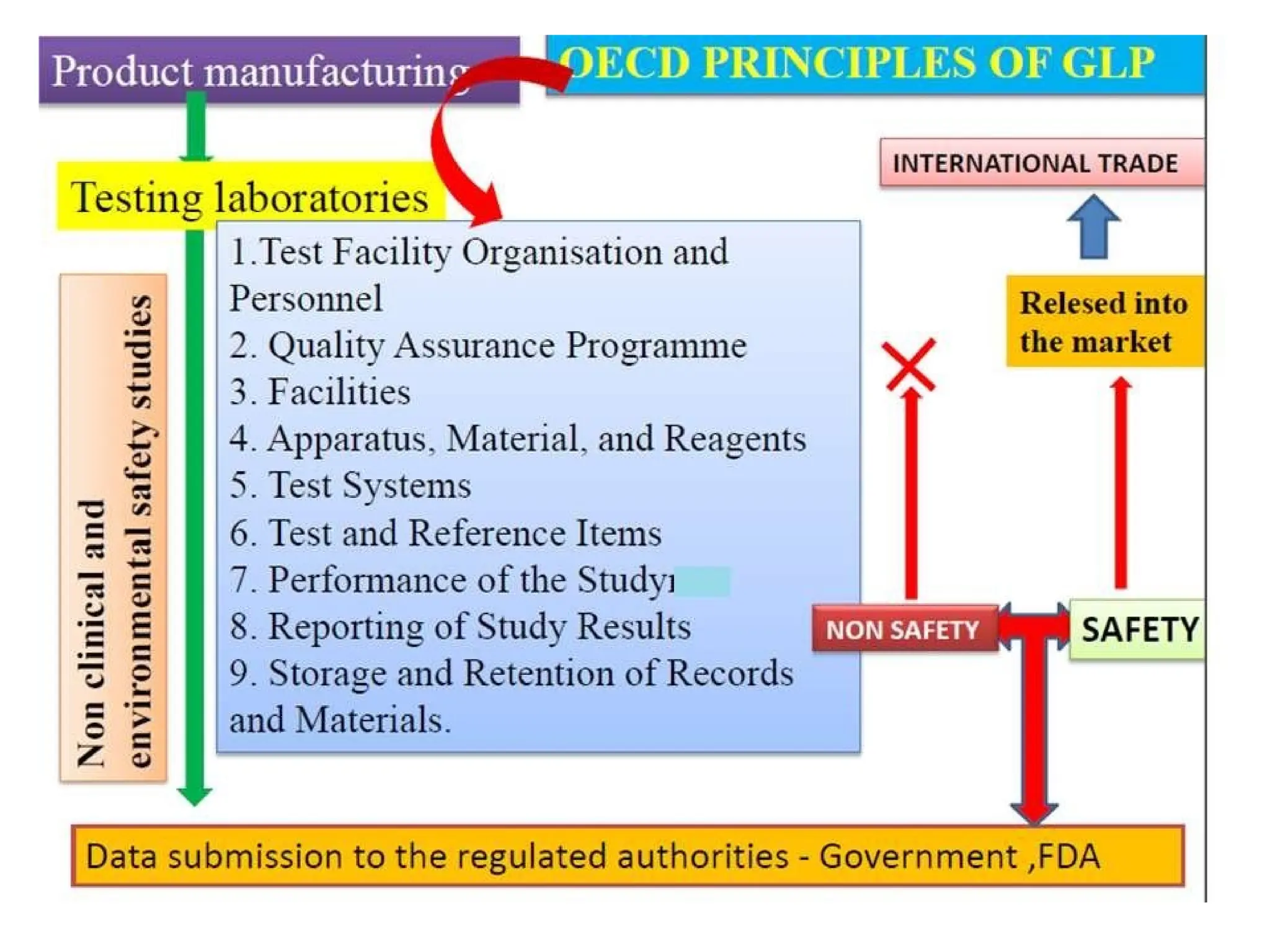 Theory Lec-2.pptx Good Laboratory Practices | PPTX