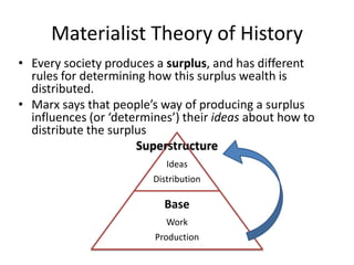 Marxist Theory Diagram