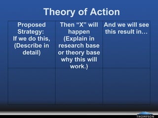 Theory of action | PPT