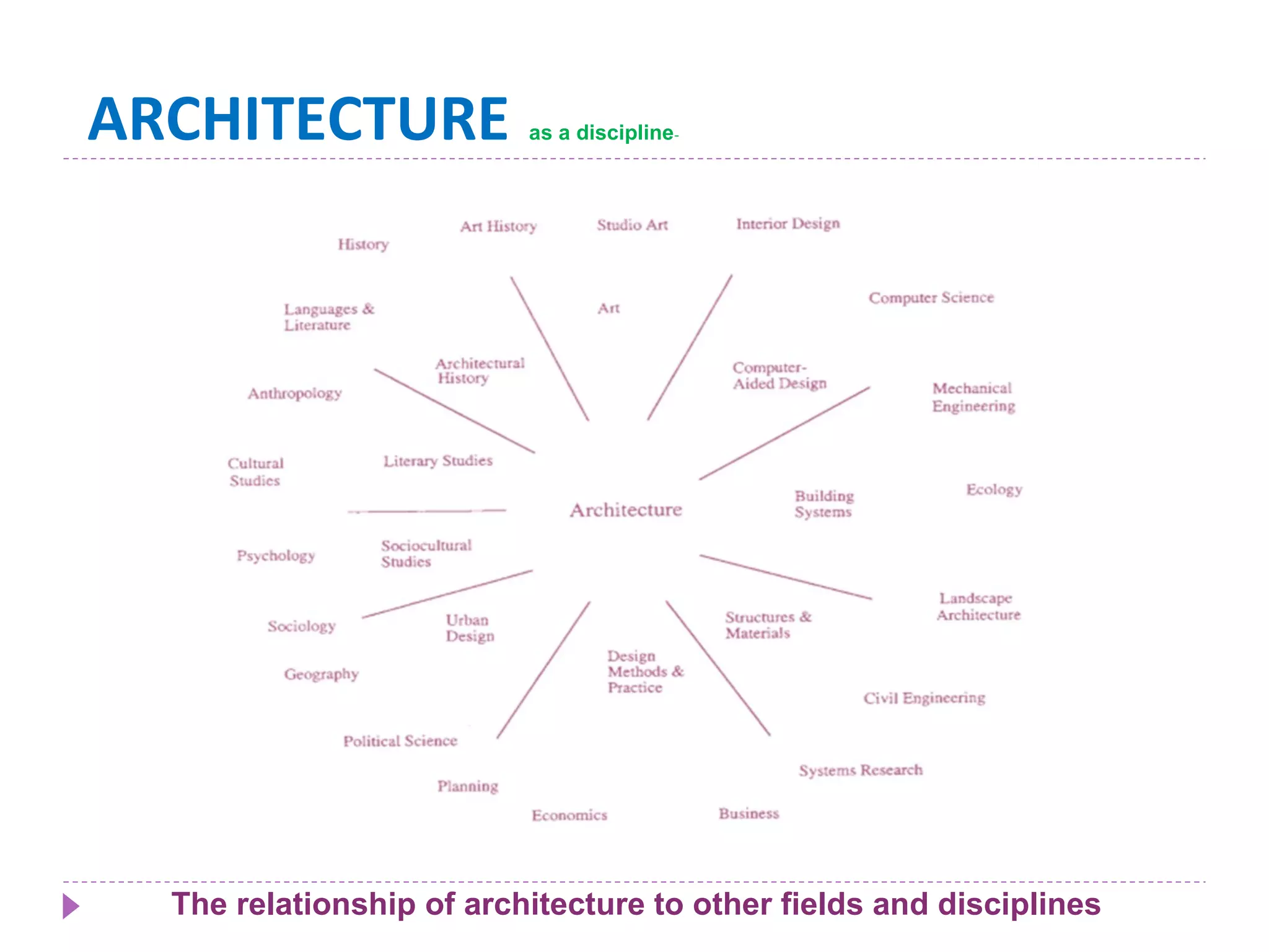 Theory of architecture-1 | PPT
