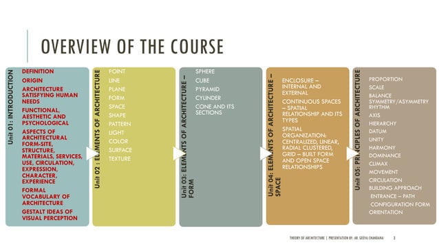Theory of architecture | PDF | Geology | Science