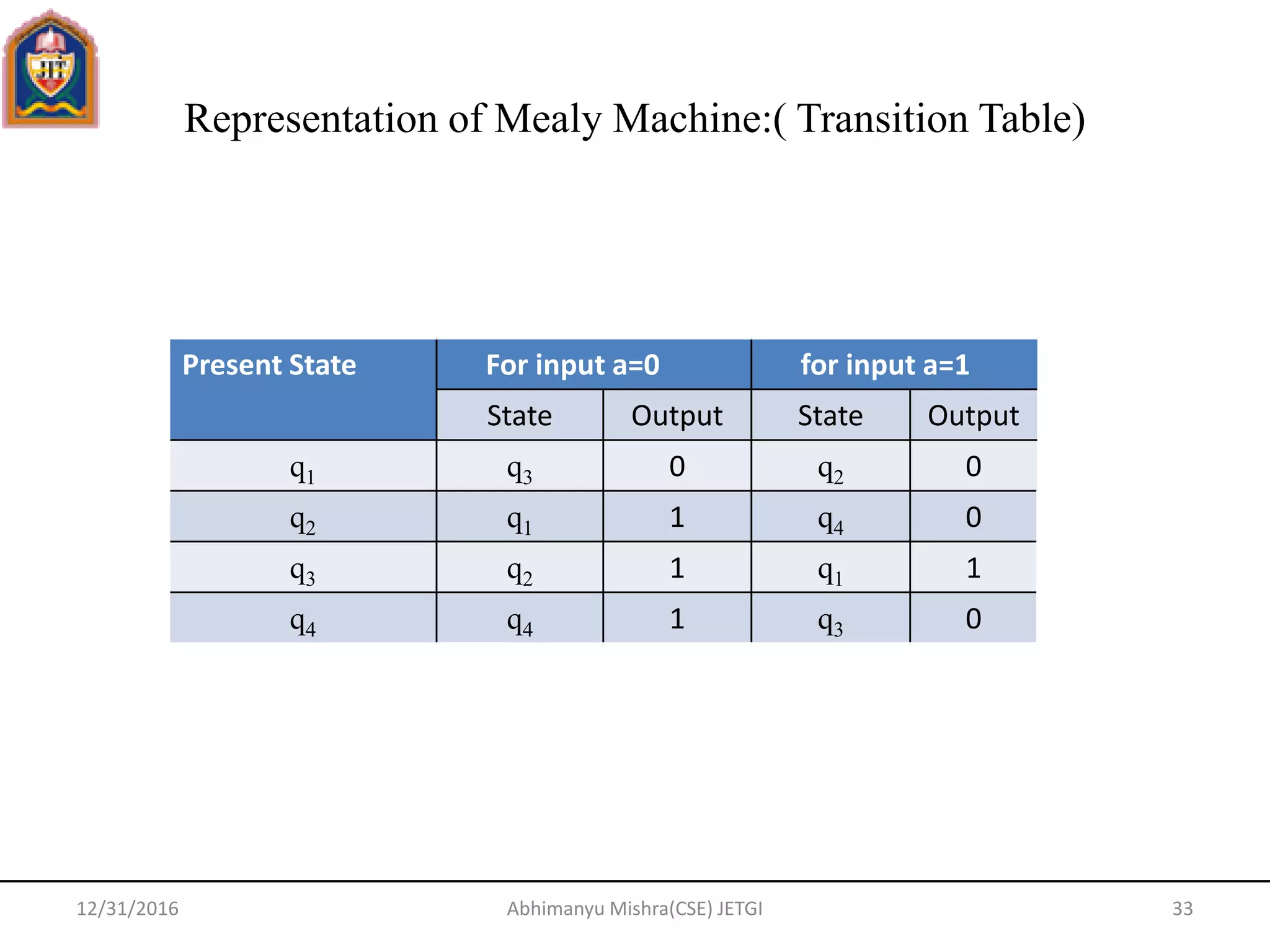 Theory of Automata and formal languages unit 2 | PPTX