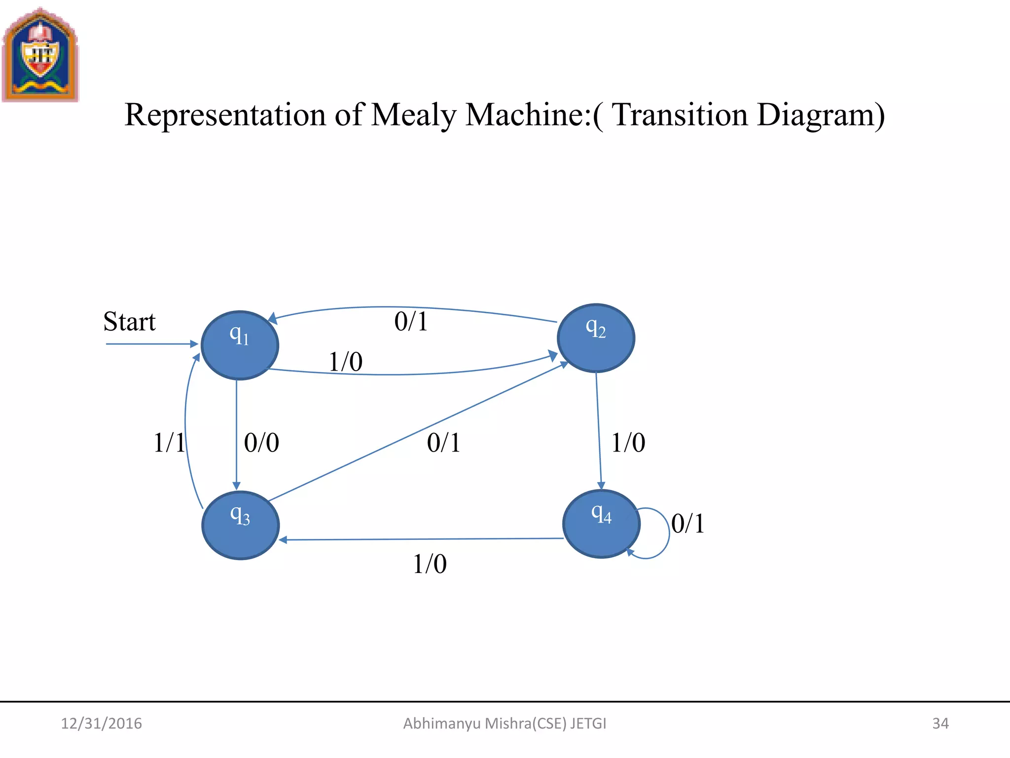 Theory Of Automata And Formal Languages Unit 2 Pptx Programming Languages Computing