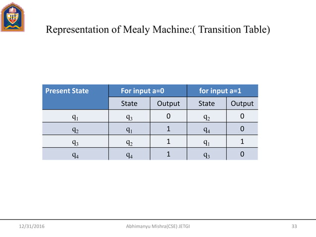Theory of Automata and formal languages unit 2 | PPTX | Programming ...