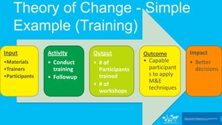 Theory of change | PPTX