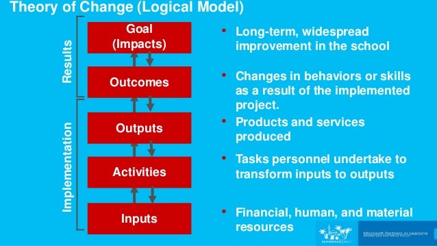 Theory of change