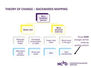 Developing a theory of change | PPTX | Science