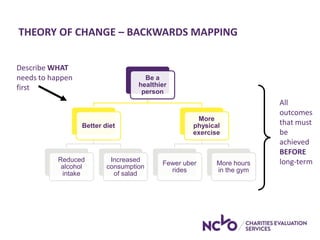 Developing a theory of change | PPTX | Science