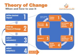 Theory of change: when and how to use it | PDF