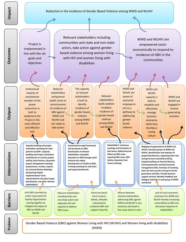 Theory of change on gender based violence (gbv) | PDF