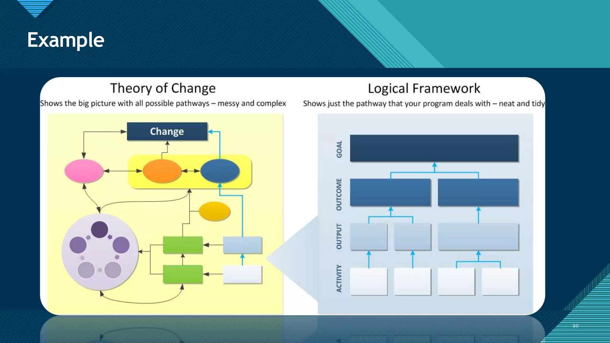 Theory of change vs Logical Framework | PPTX