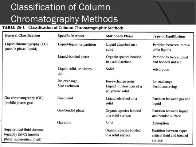 Theory Of Chromatographic Separations