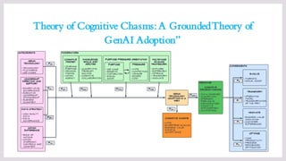 Theory of Cognitive Chasms: Failure Modes of GenAI Adoption | PDF