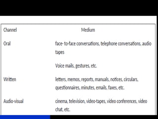 Theory of communication .ppt