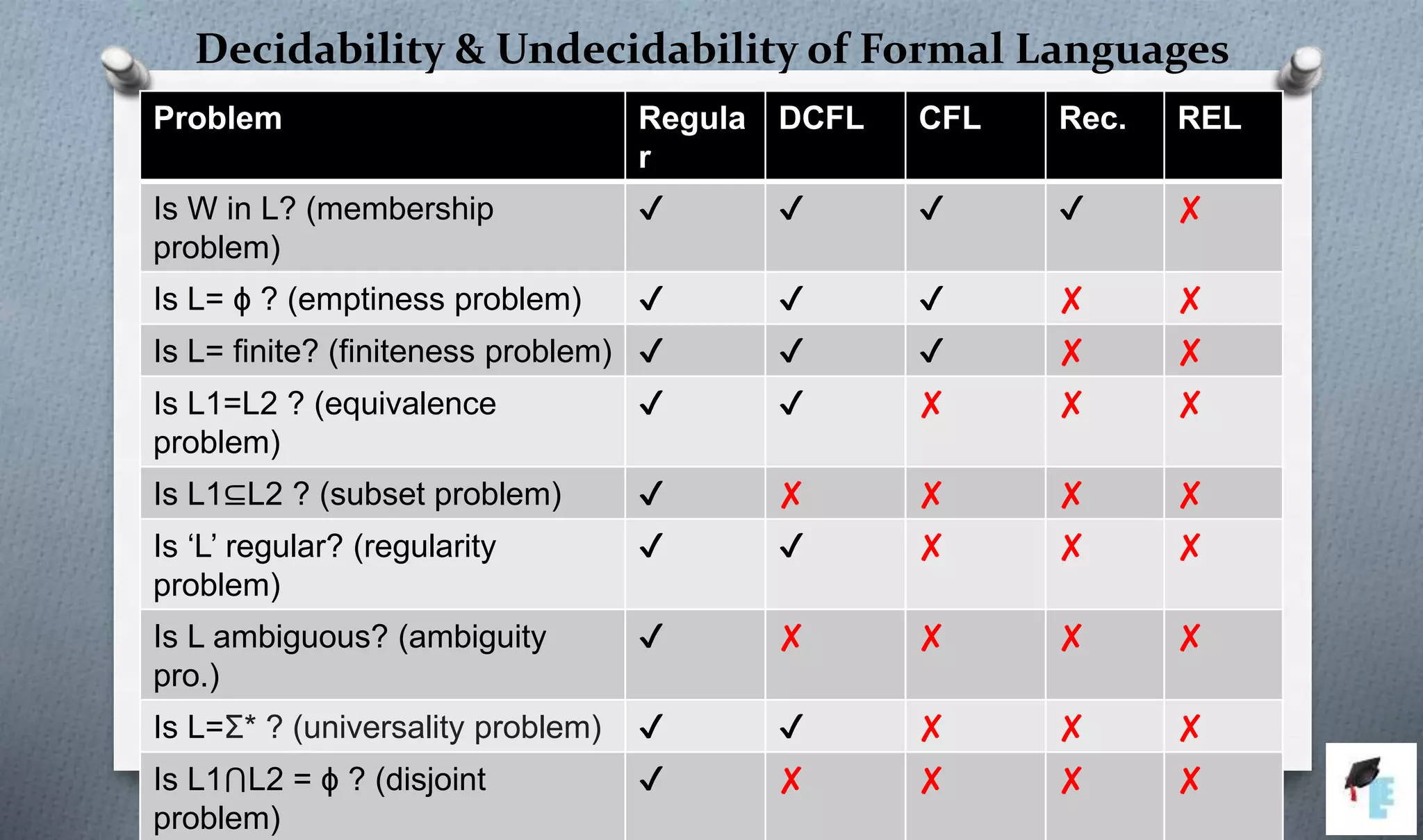 Theory of computation: short tricks to remember closure properties | PPTX
