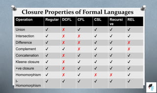 Theory of computation: short tricks to remember closure properties | PPT