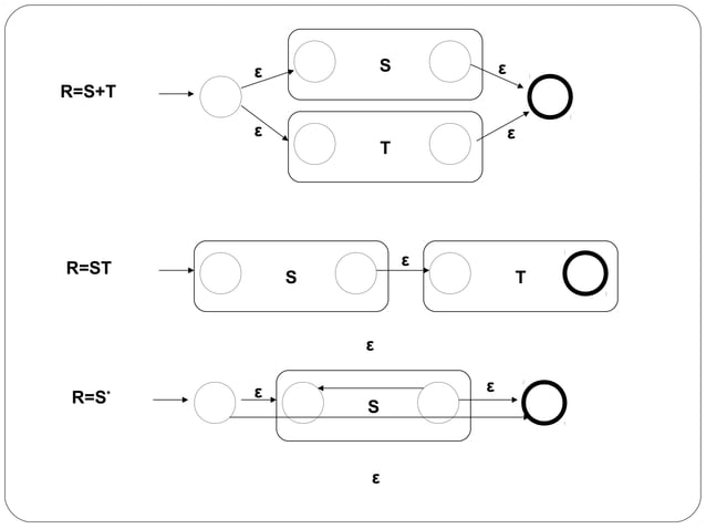 Regular expressions-Theory of computation | PPT | Programming Languages | Computing