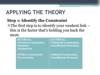 Theory of constraints | PPTX