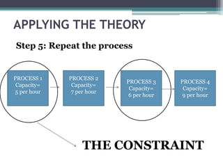 Theory of constraints | PPTX