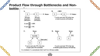 Theory of constraints | PPTX