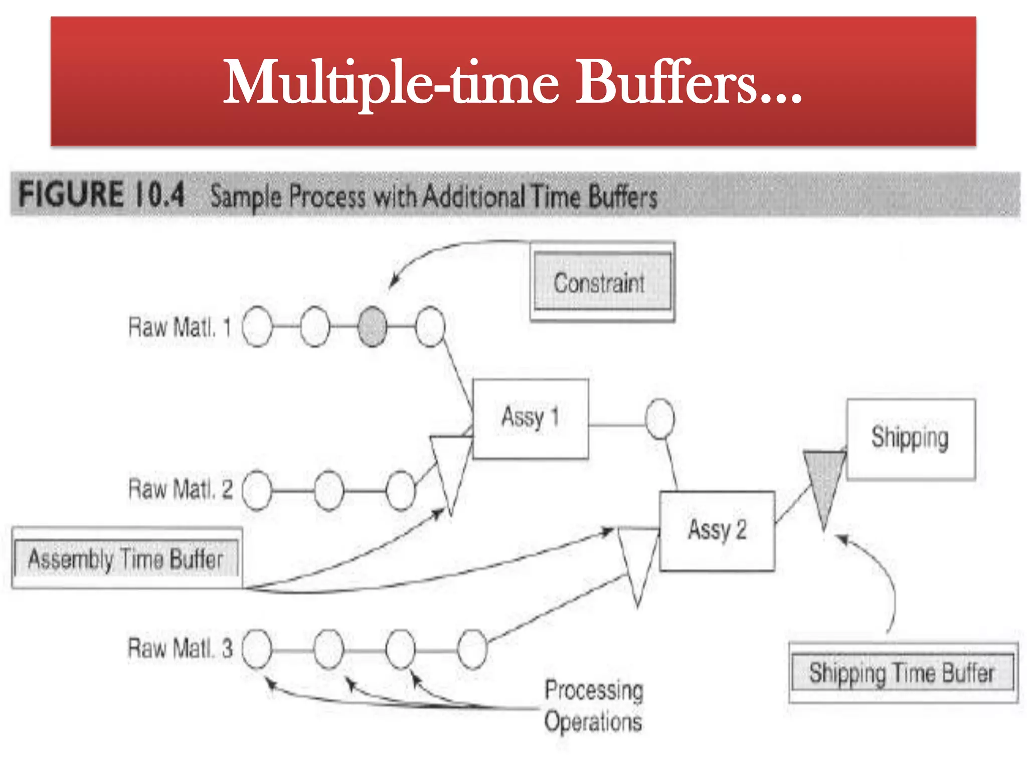 Theory of constraints | PPTX