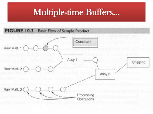 Theory of constraints | PPTX
