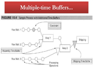 Theory of constraints | PPTX
