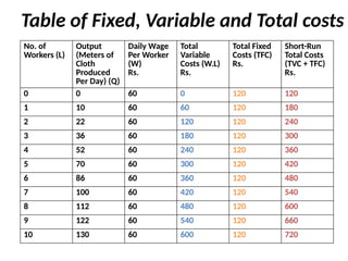 Theory of Cost (Short-run and Long-run Production Functions) | PPTX