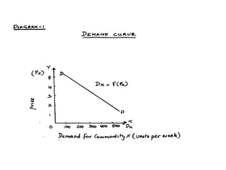 Theory Of Demand 1 | PPT