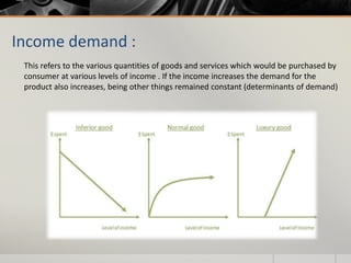Theory of demand | PPTX