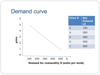 Theoryofdemand | PPT