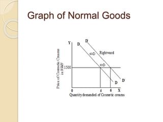Theory of Demand | PPTX
