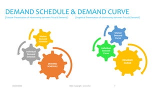 Theory of demand | PPTX