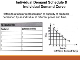Theory of Demand; Law of demand; Usefulness of law of demand - Copy.pptx