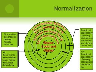 Theory of dependencies in relational database | PPT