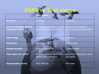 POWER POINT PRESENTATION ON THEORY OF DGPS i.e. DIFFERENTIAL GLOBAL ...