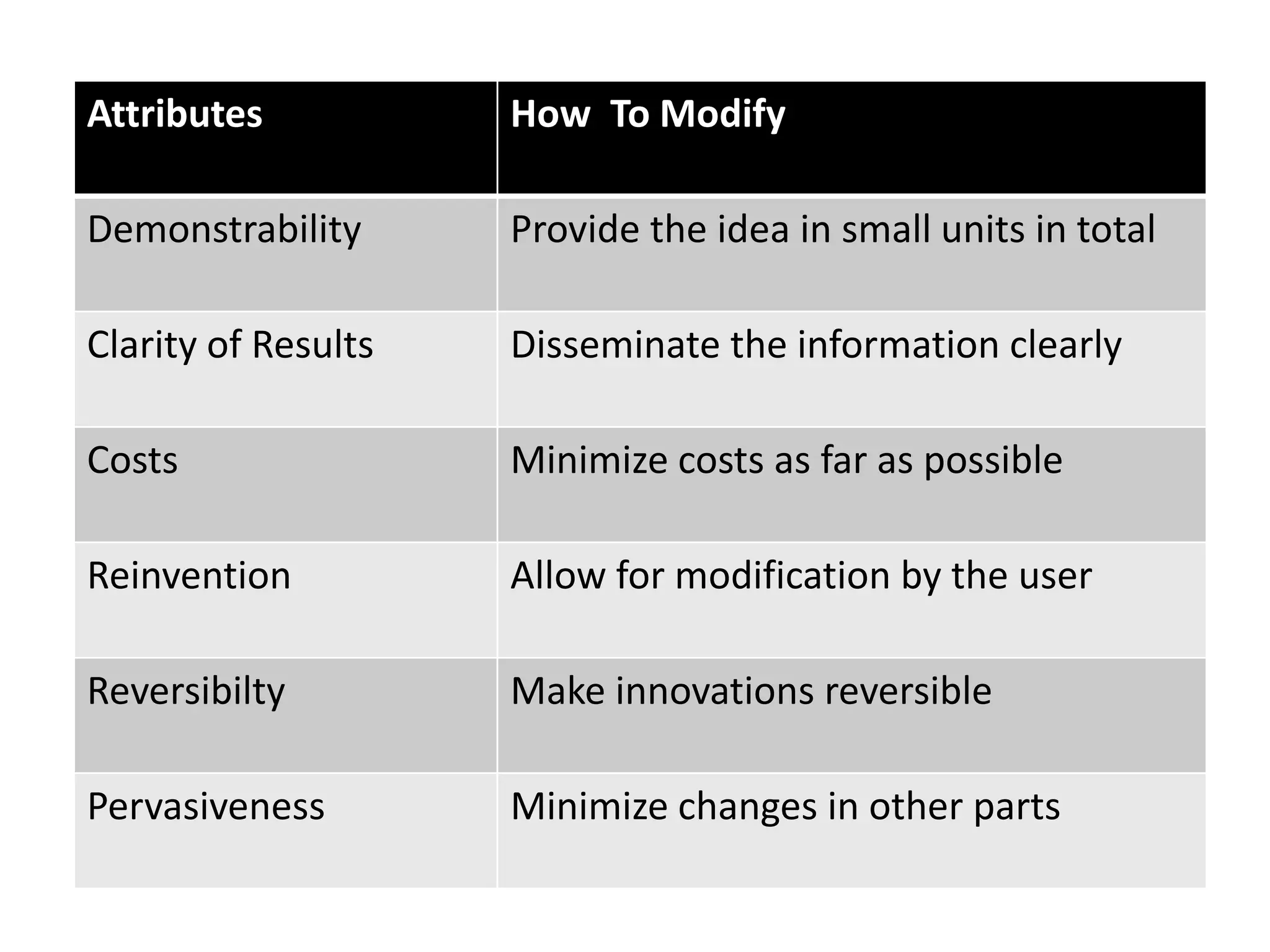 Theory of Diffusion of innovations presentation | PPTX