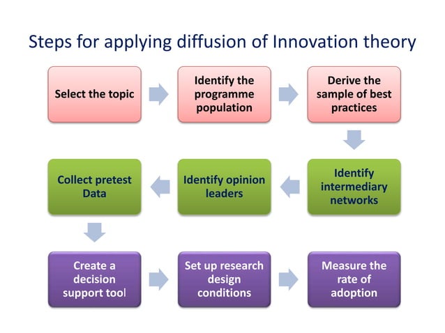 Theory of Diffusion of innovations presentation | PPT