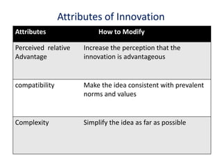 Theory of Diffusion of innovations presentation | PPTX