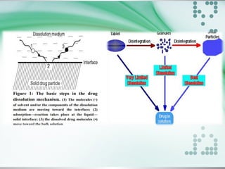 Theory of dissolution | PPT